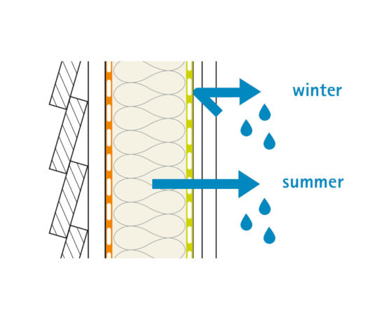 MVTR-principle - LAROS
