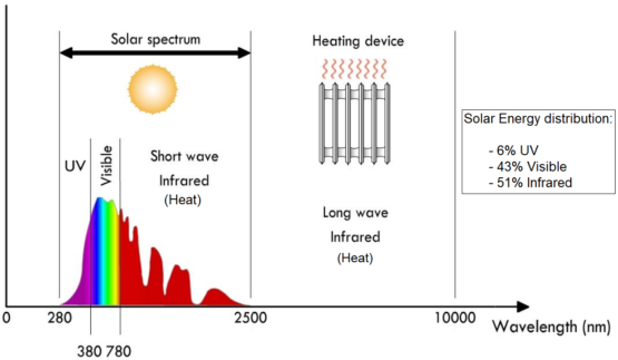 Low-emissivity (low-e) window coatings: how they work and when to use ...